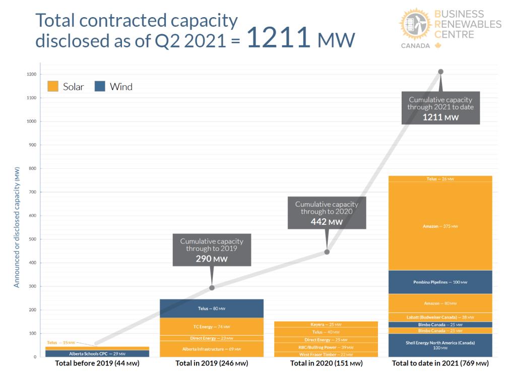 Deal Tracker Update - 2021 Q2 | Business Renewables Canada