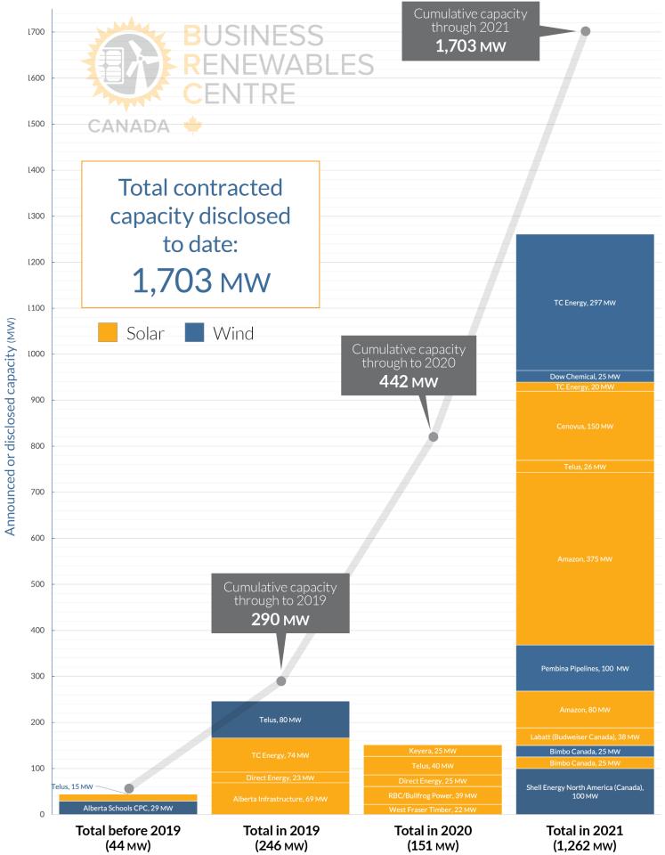 Deal Tracker Update - 2021 Q4 | Business Renewables Canada