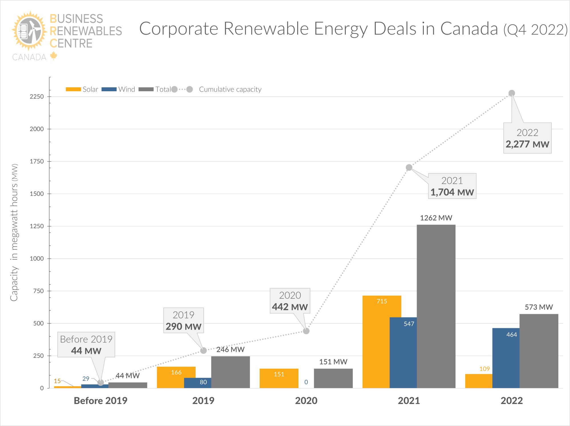 Deal Tracker | Business Renewables Canada
